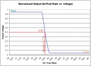 How O2 Wideband Controllers work - Haltech